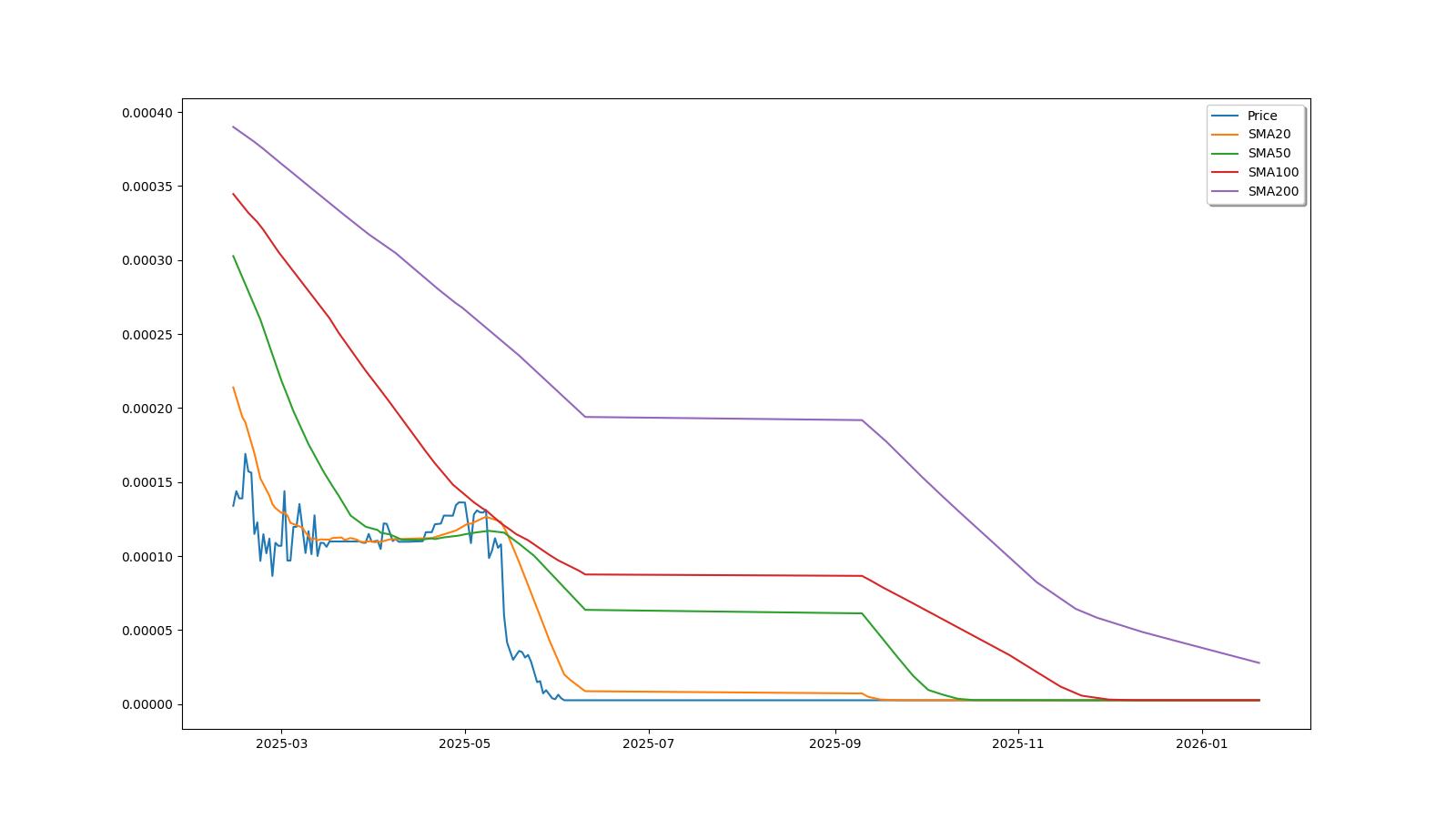 Ally Simple Moving Averages