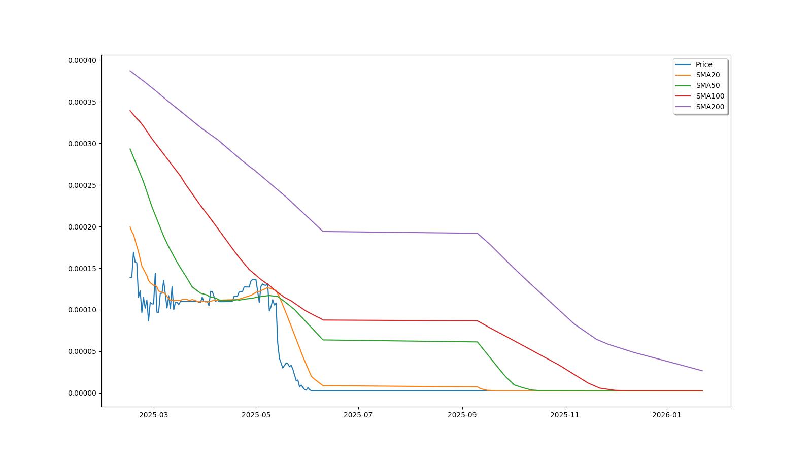Ally Simple Moving Averages