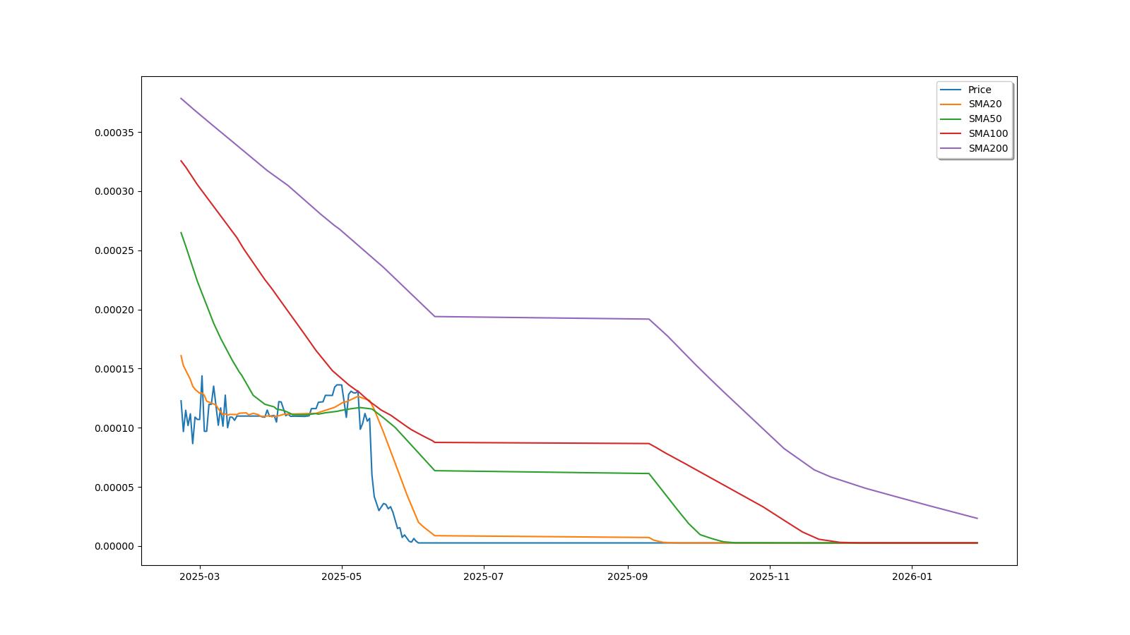 Ally Simple Moving Averages