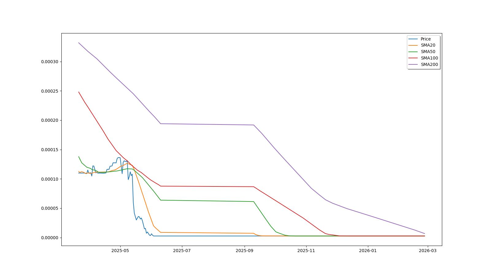 Ally Simple Moving Averages