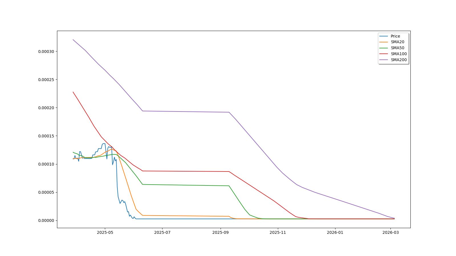 Ally Simple Moving Averages