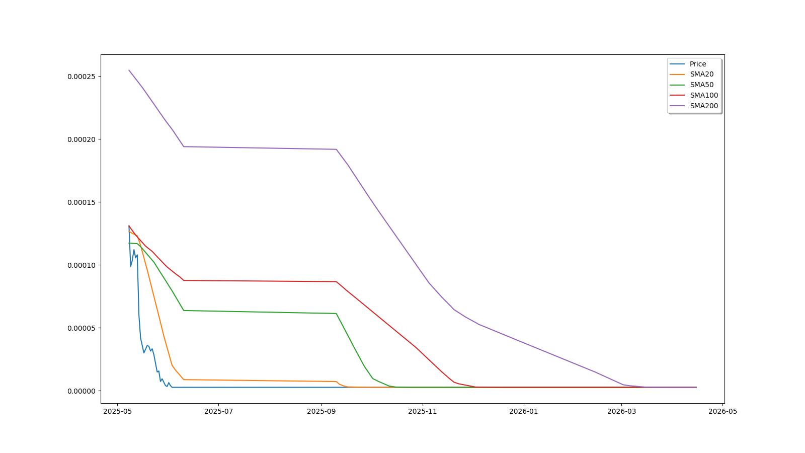 Ally Simple Moving Averages