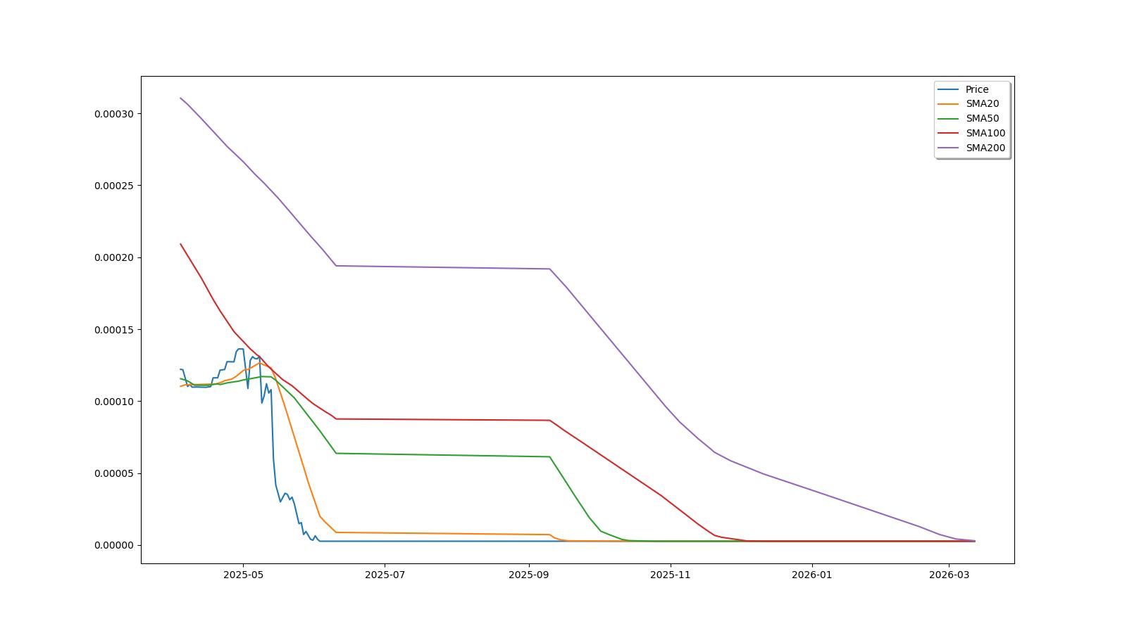 Ally Simple Moving Averages