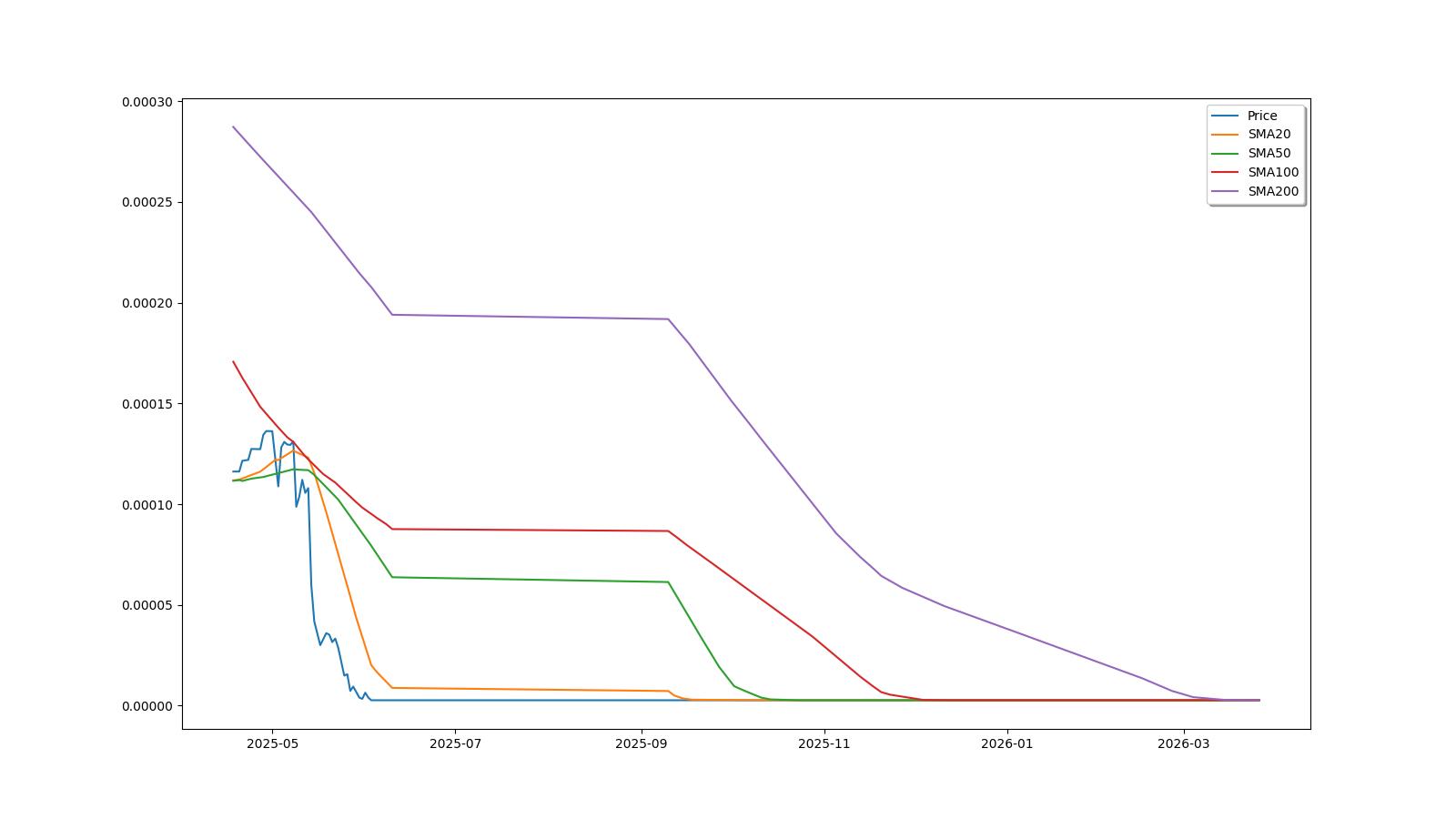 Ally Simple Moving Averages