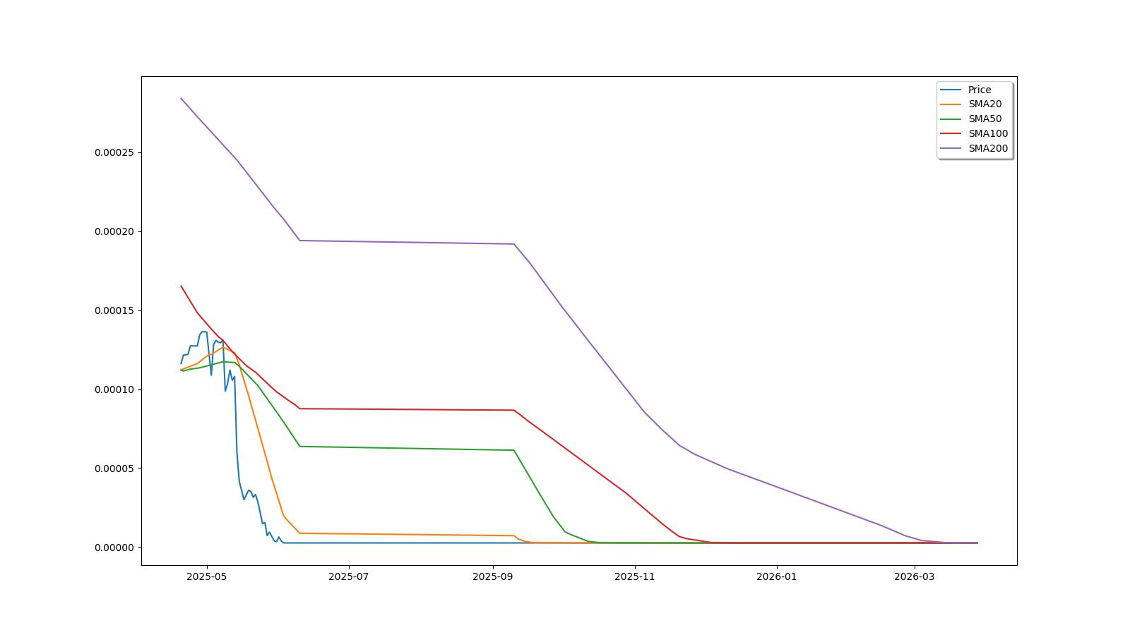 Ally Simple Moving Averages