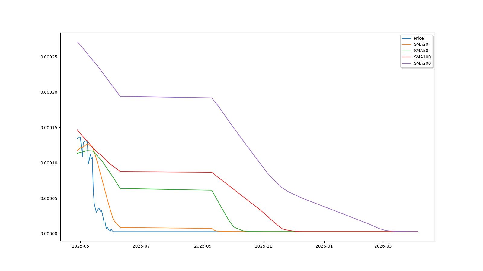 Ally Simple Moving Averages