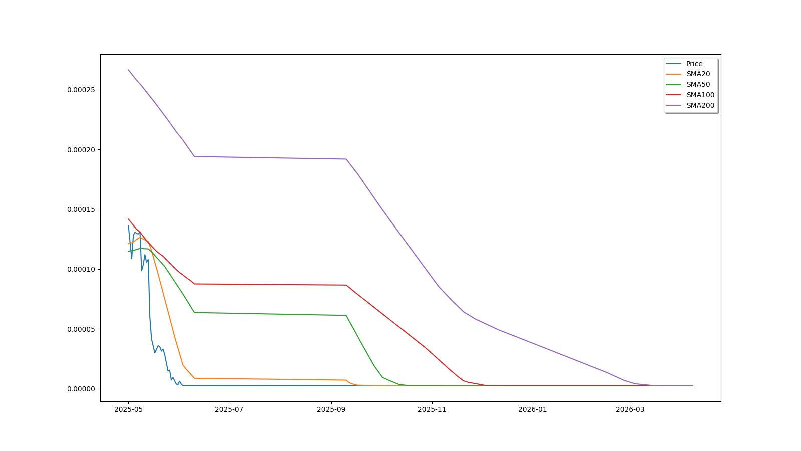 Ally Simple Moving Averages