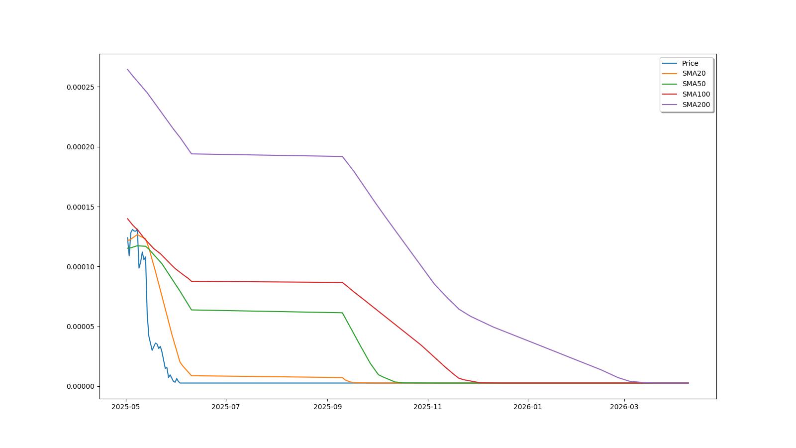 Ally Simple Moving Averages