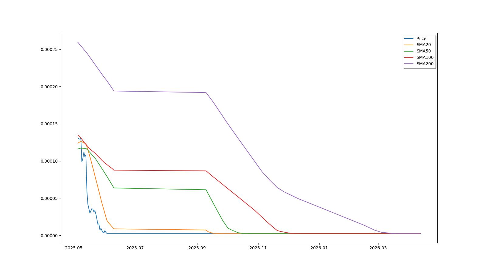 Ally Simple Moving Averages