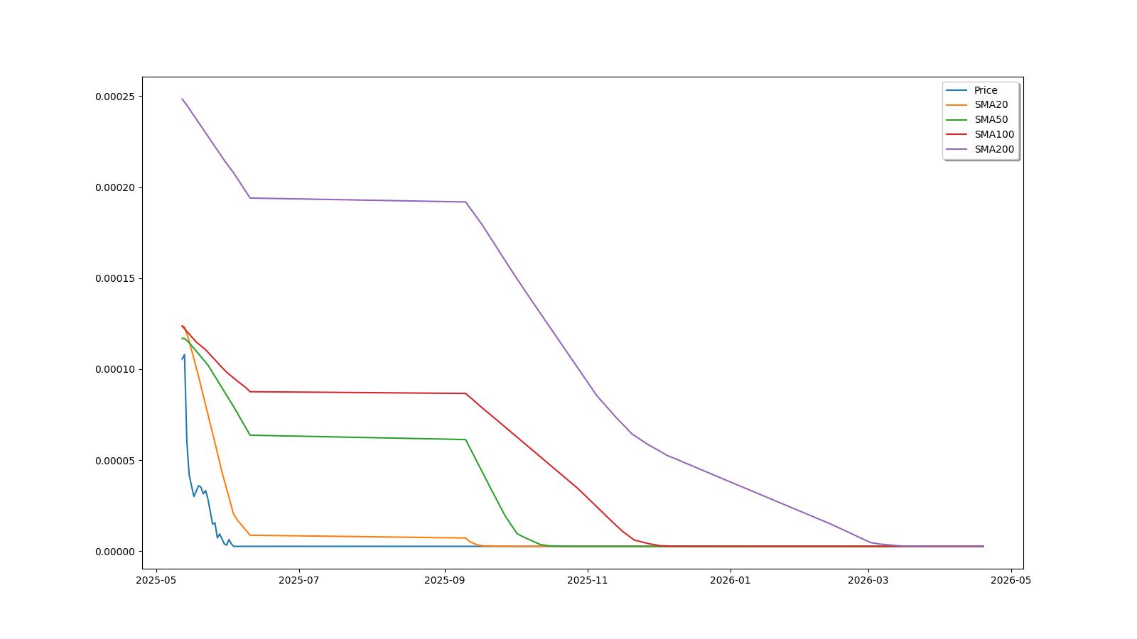 Ally Simple Moving Averages