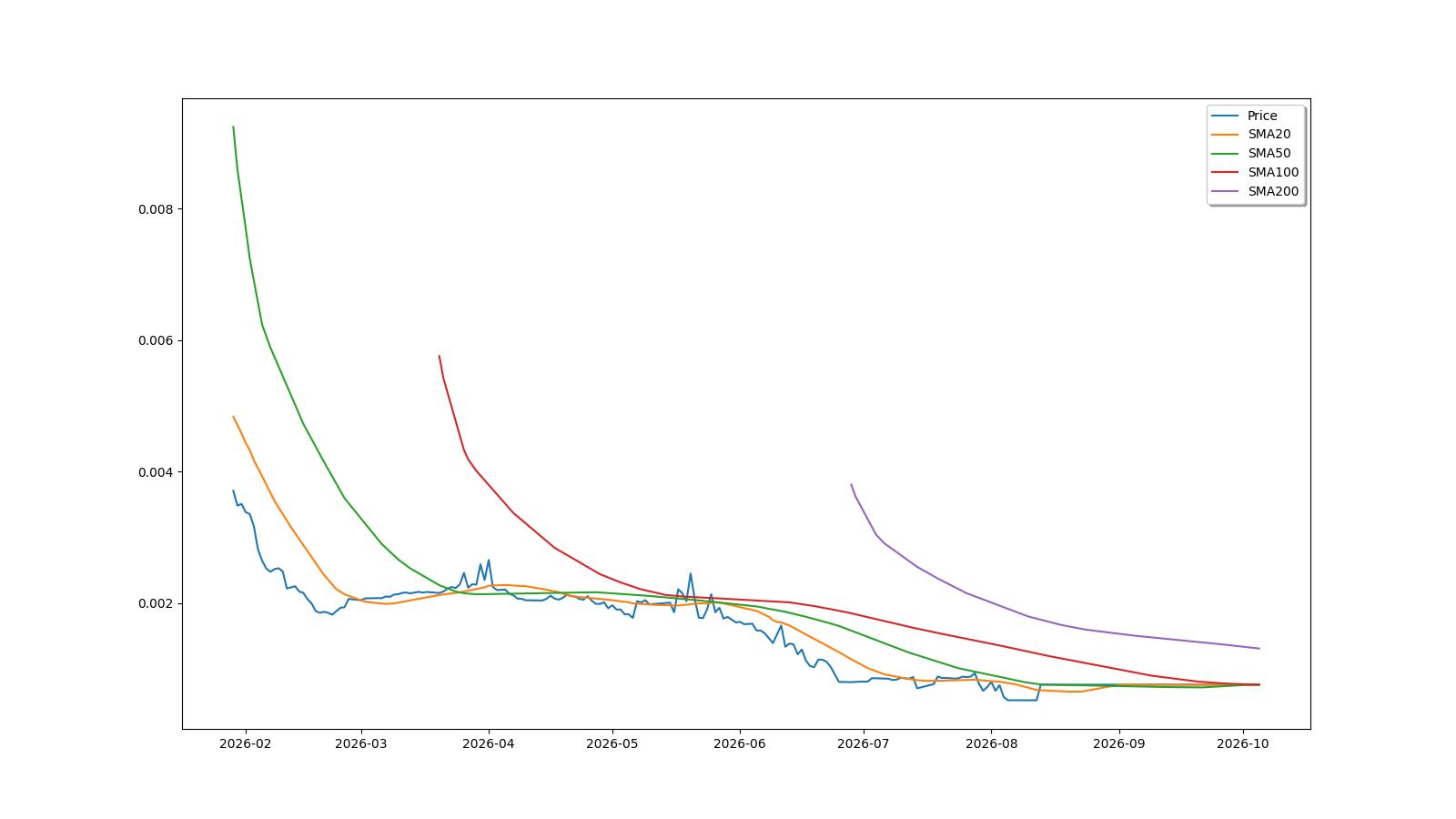 Almanak Simple Moving Averages