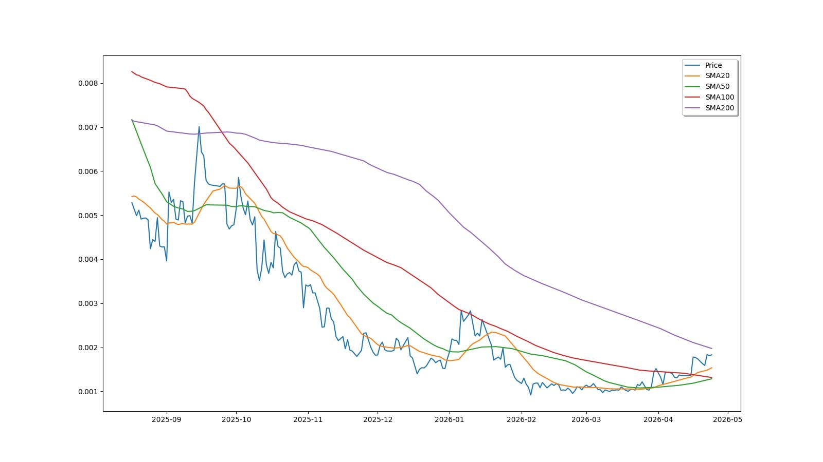 Alon Simple Moving Averages