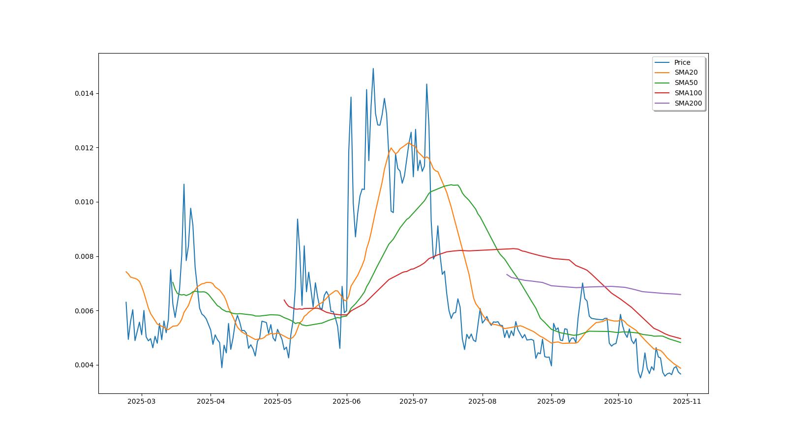 Alon Simple Moving Averages
