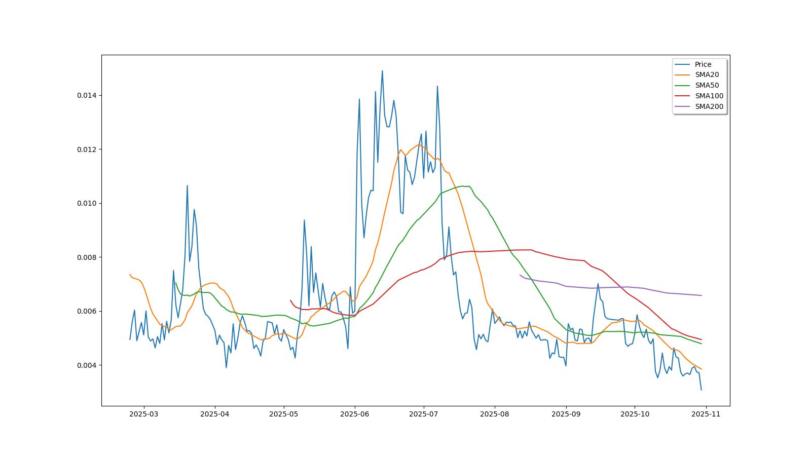 Alon Simple Moving Averages
