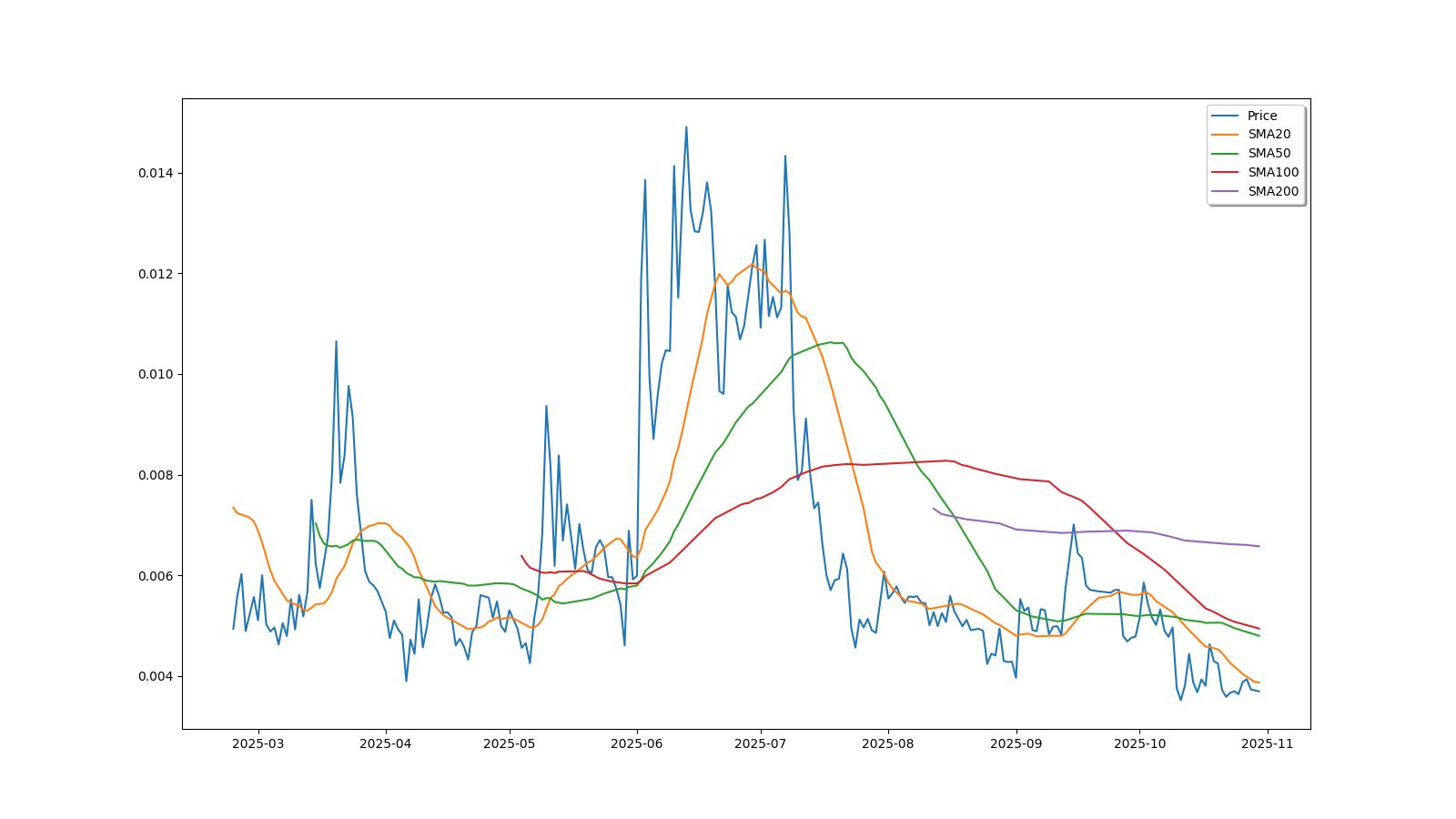 Alon Simple Moving Averages