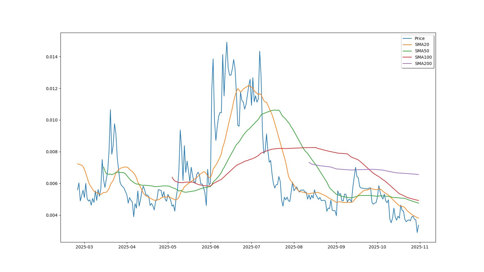 Alon Simple Moving Averages