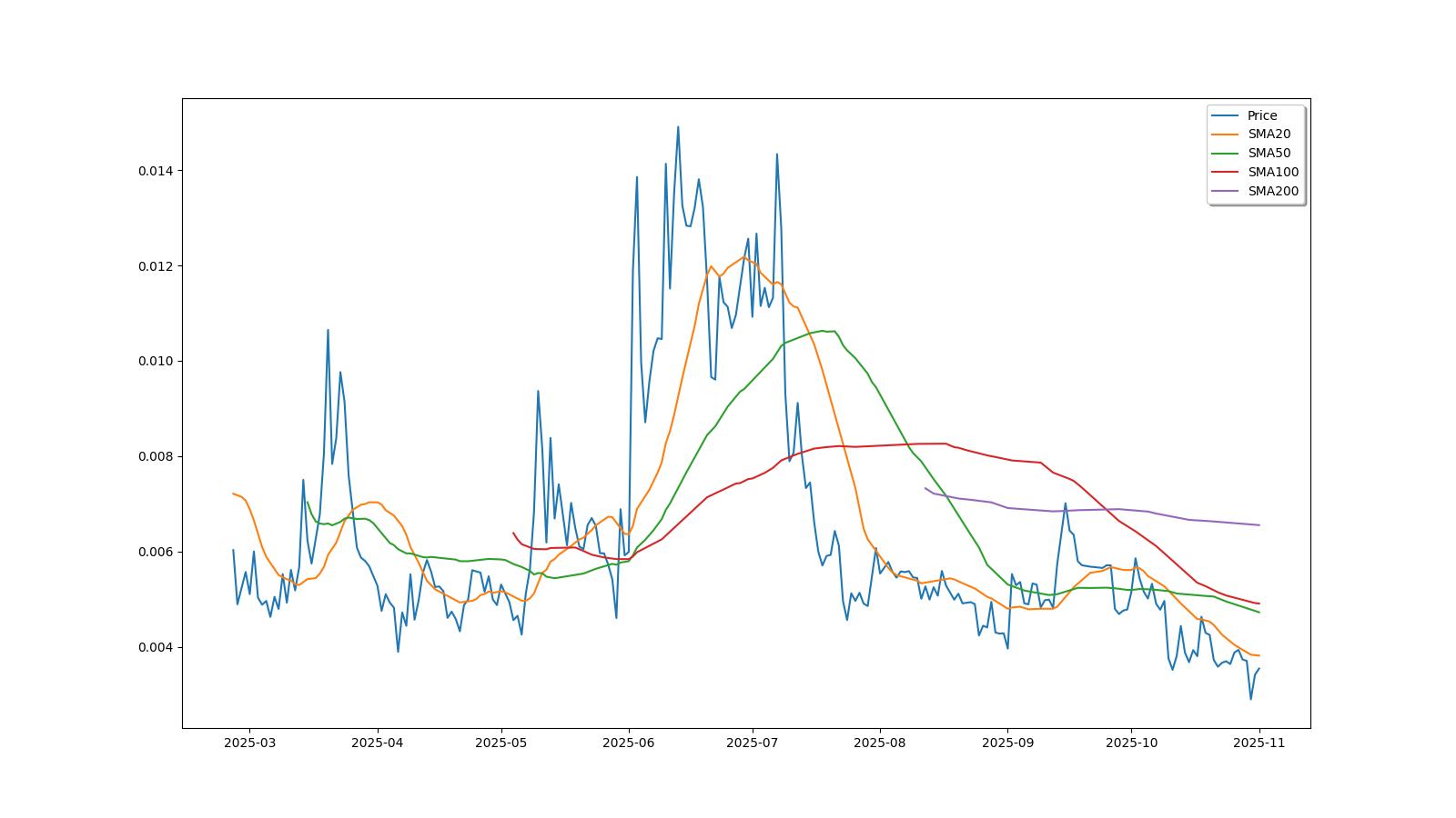 Alon Simple Moving Averages