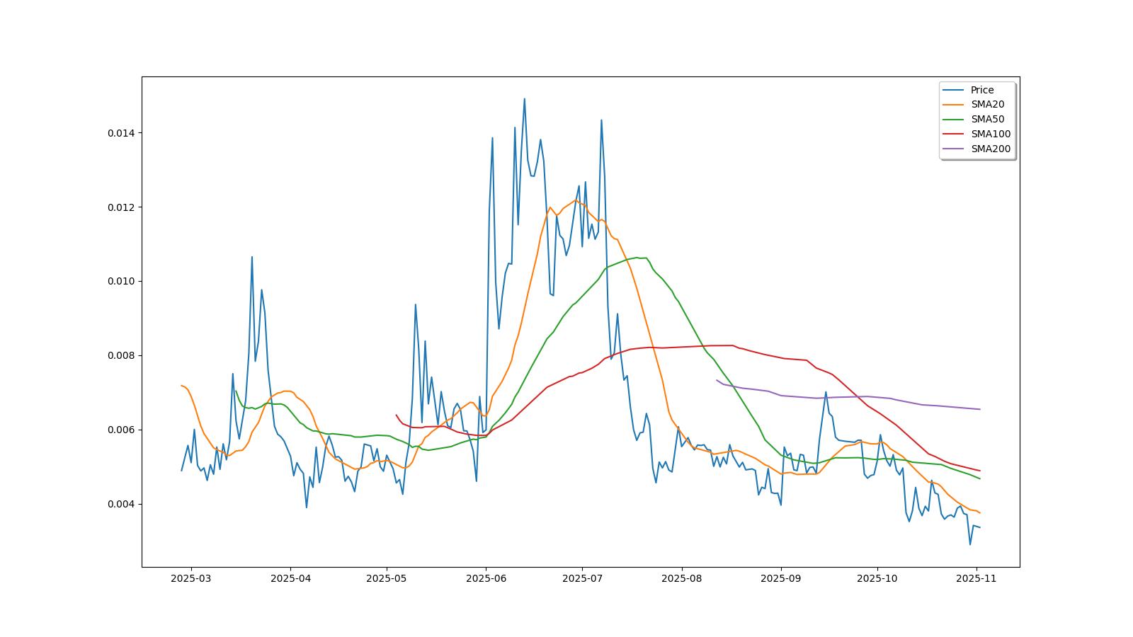 Alon Simple Moving Averages