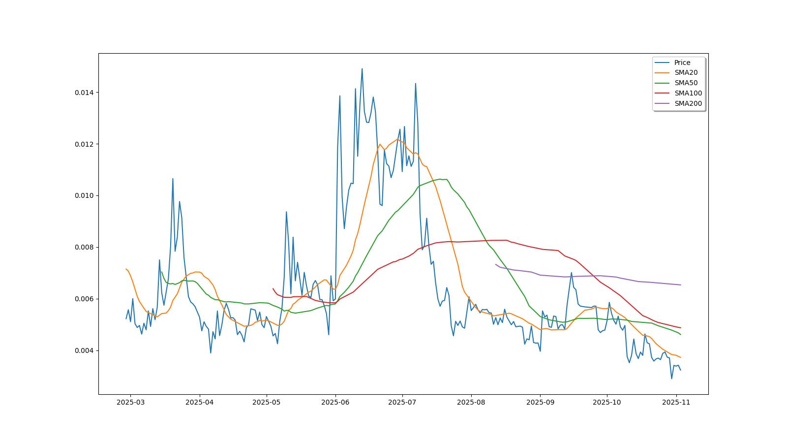 Alon Simple Moving Averages