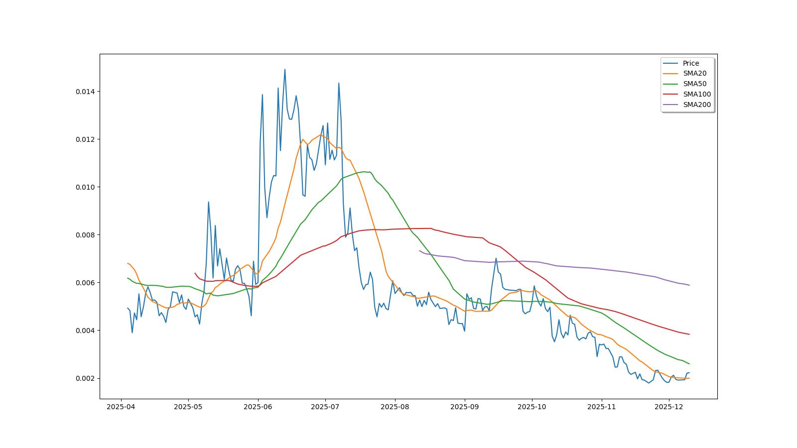 Alon Simple Moving Averages