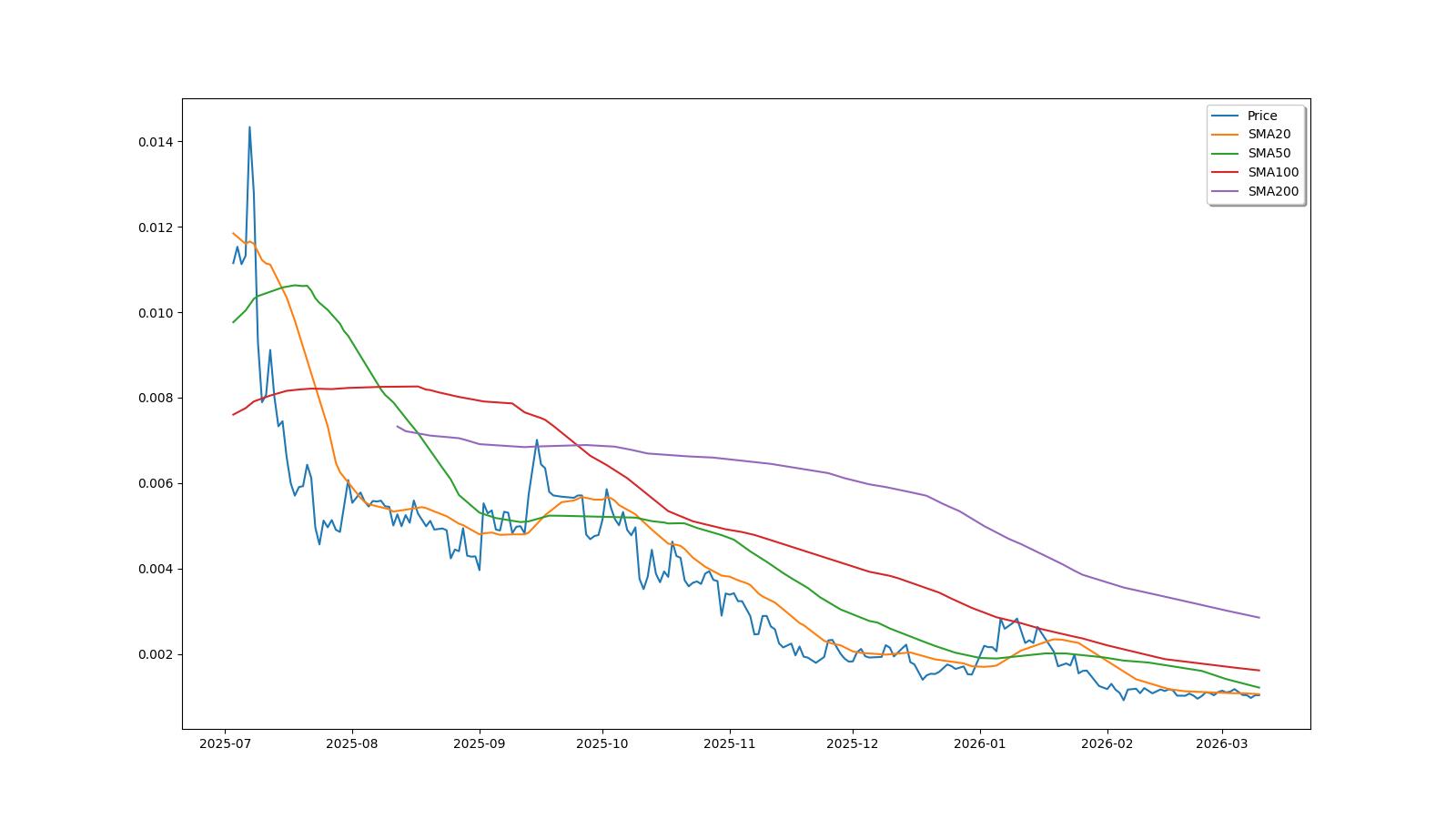 Alon Simple Moving Averages