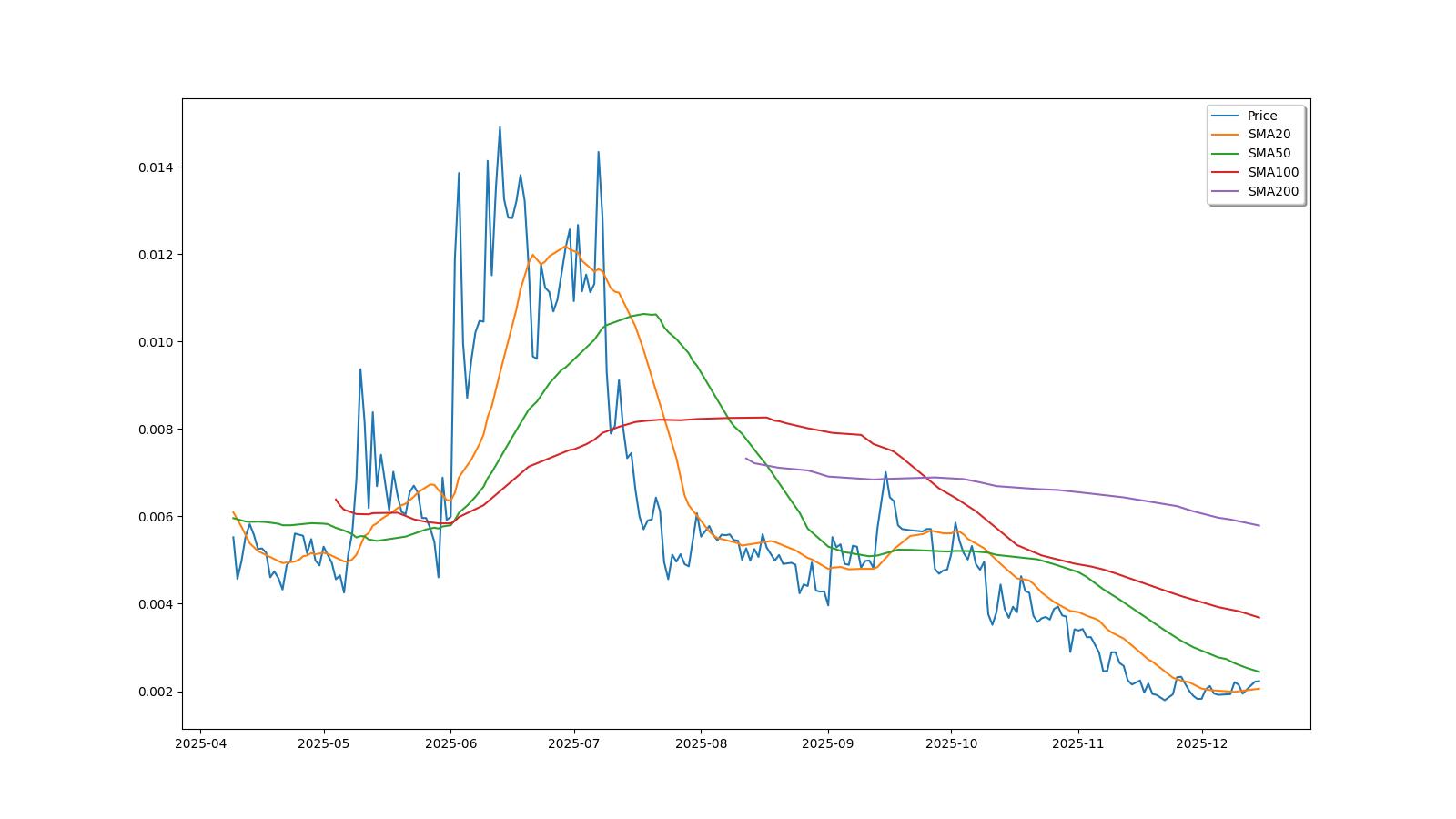 Alon Simple Moving Averages