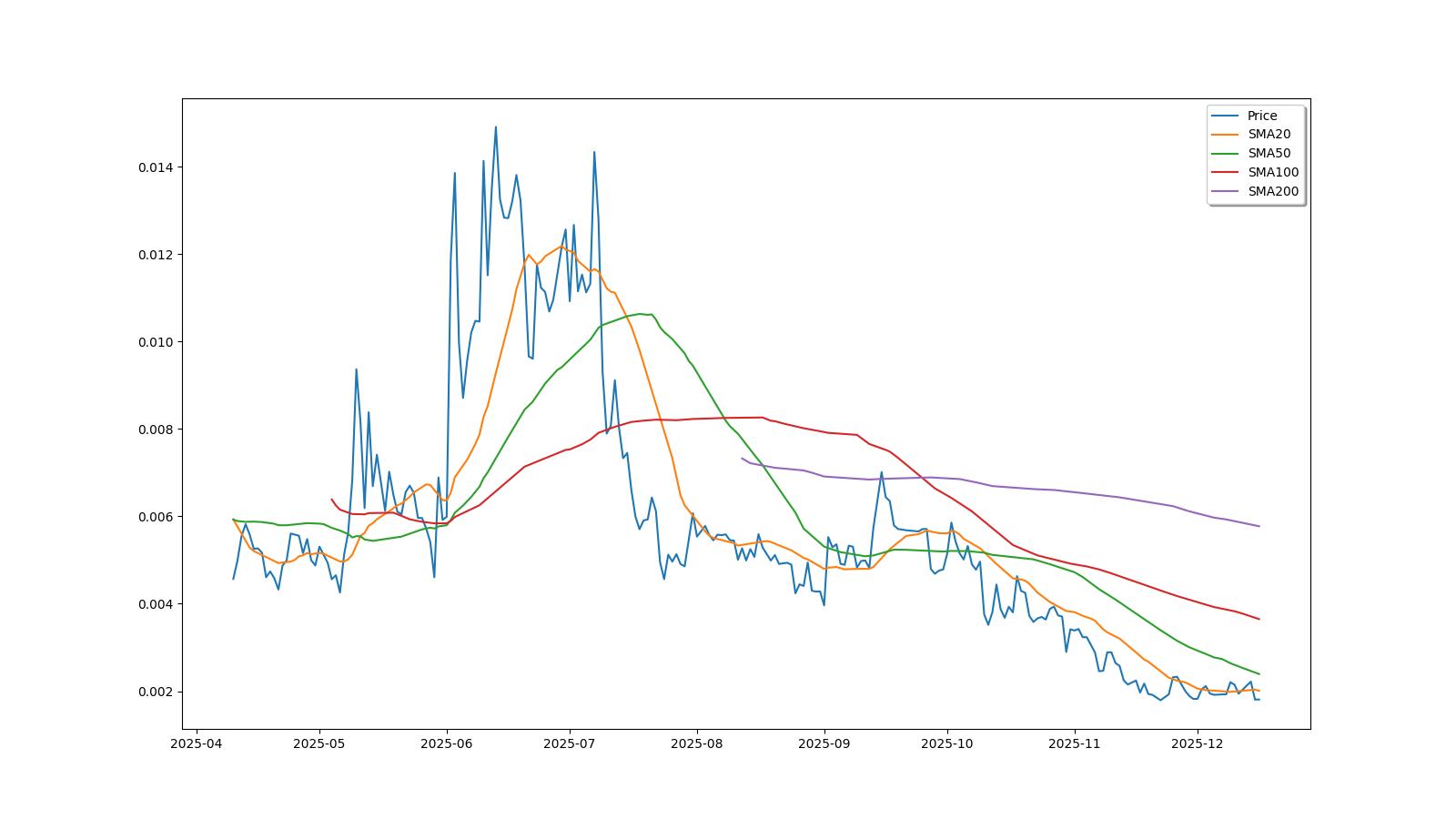 Alon Simple Moving Averages