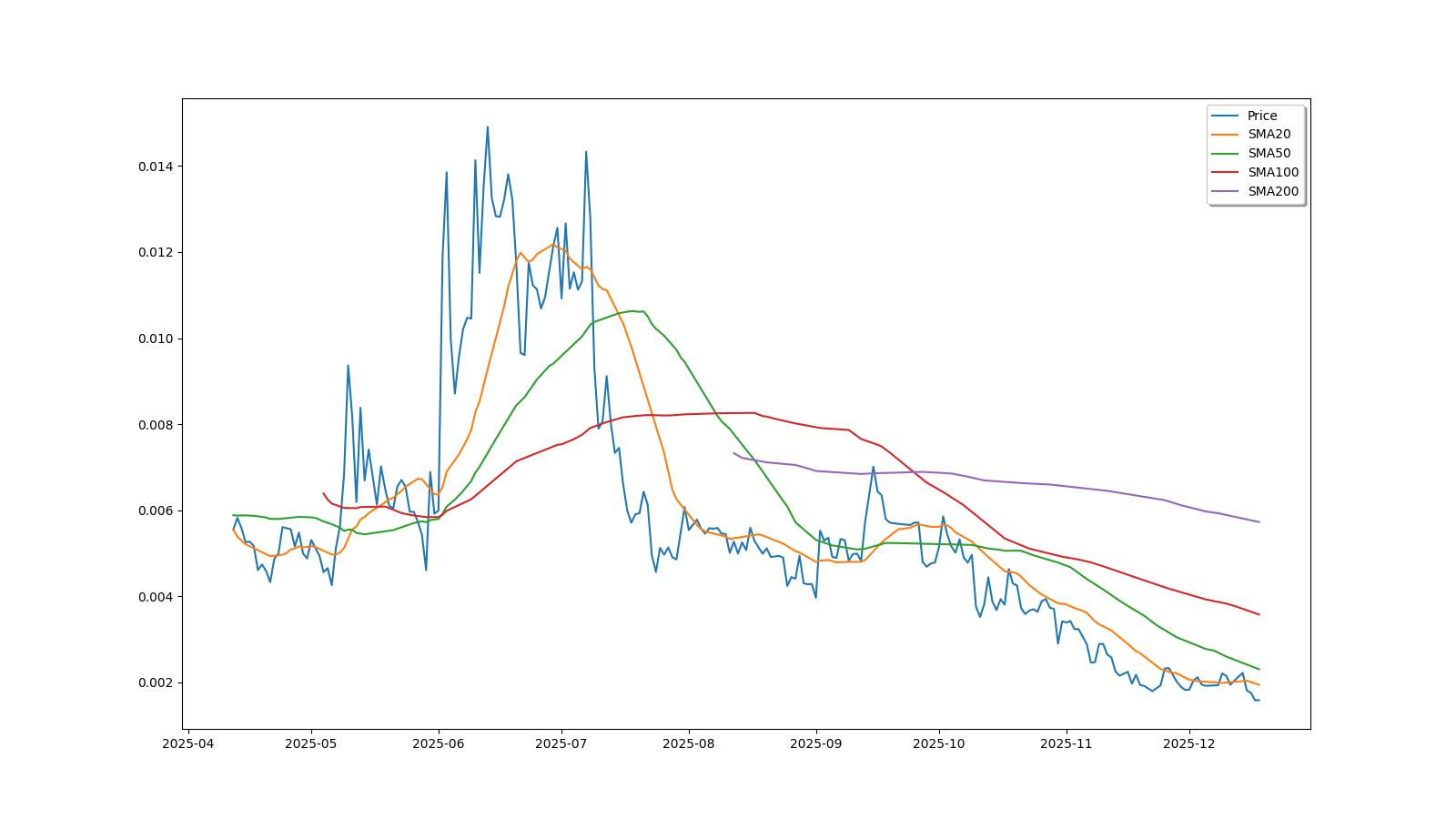 Alon Simple Moving Averages