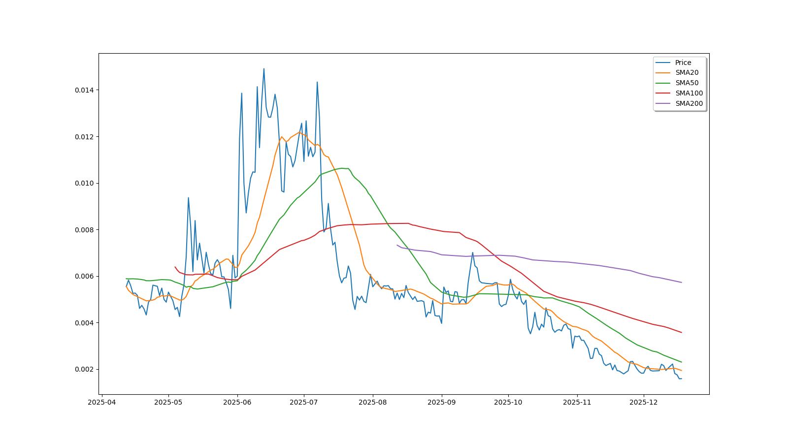 Alon Simple Moving Averages