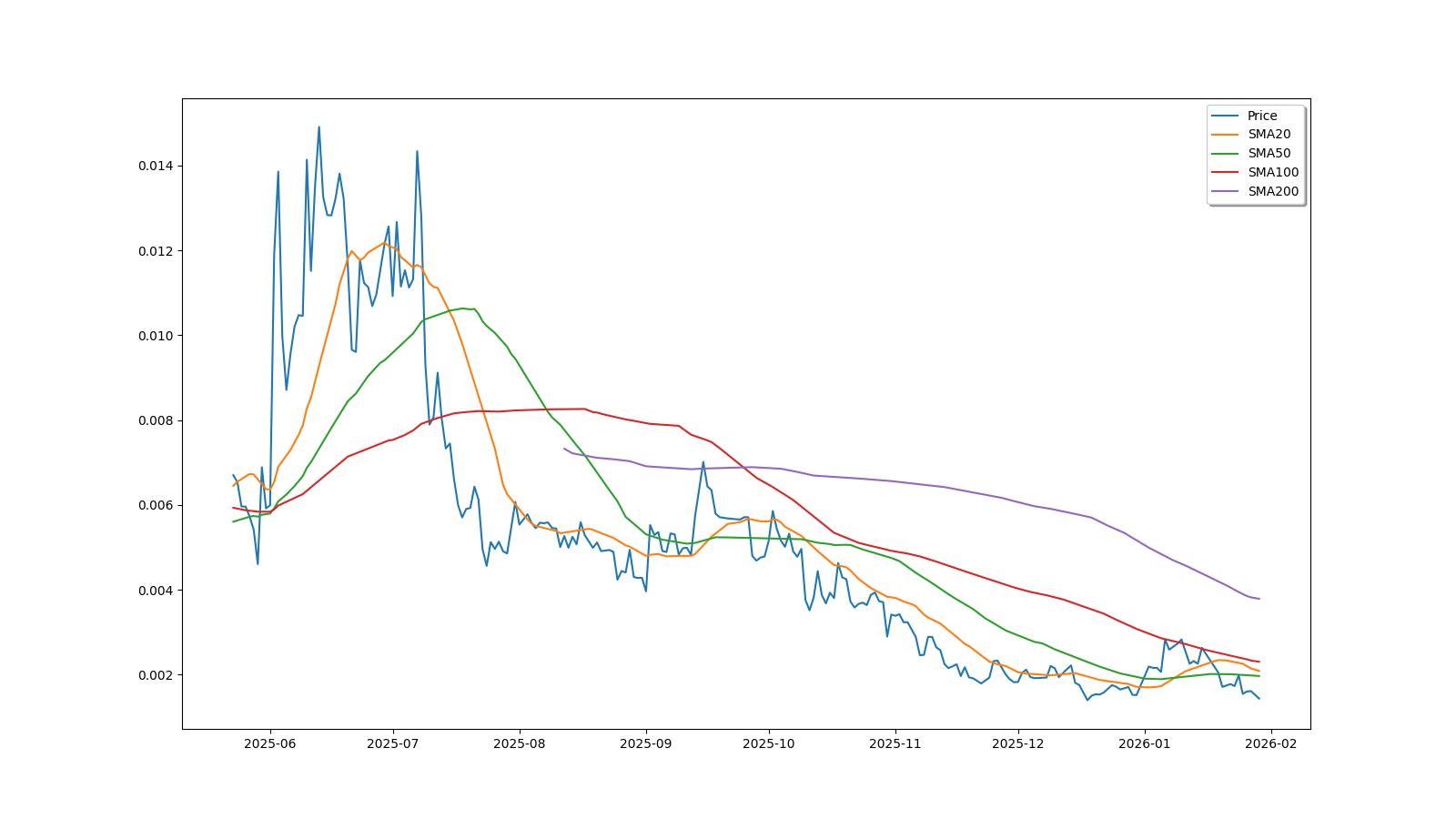 Alon Simple Moving Averages