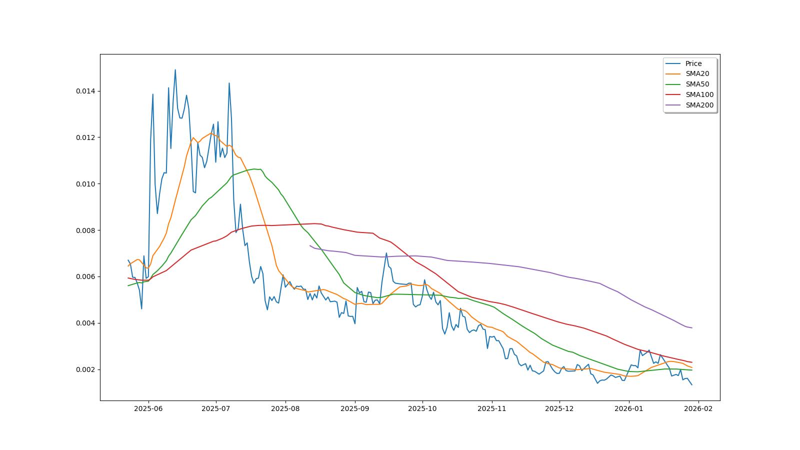 Alon Simple Moving Averages