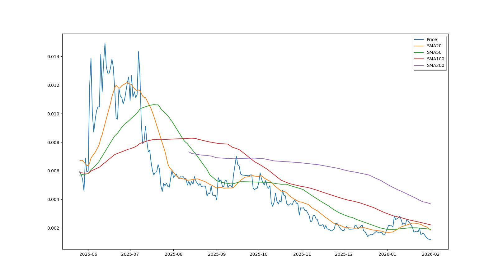 Alon Simple Moving Averages