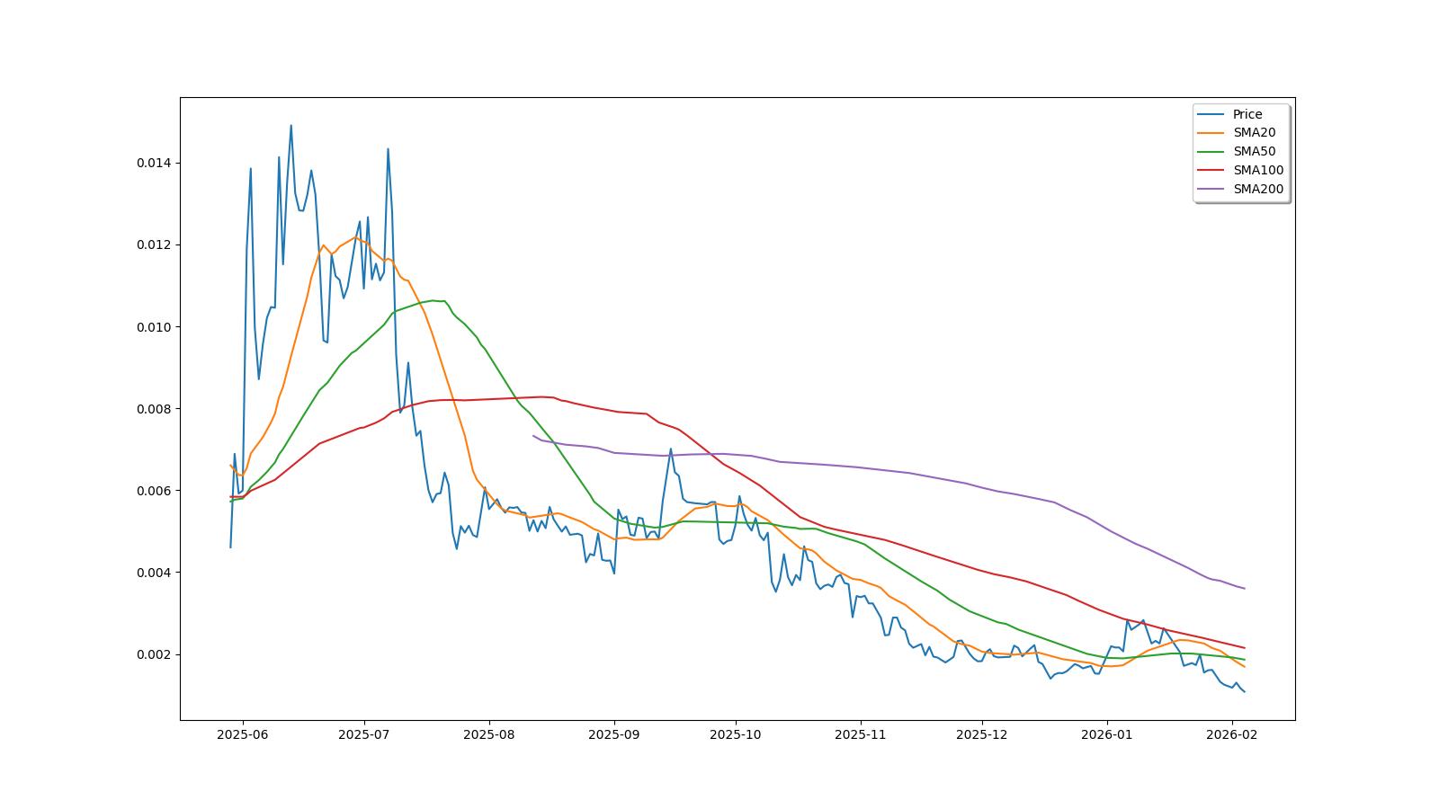 Alon Simple Moving Averages