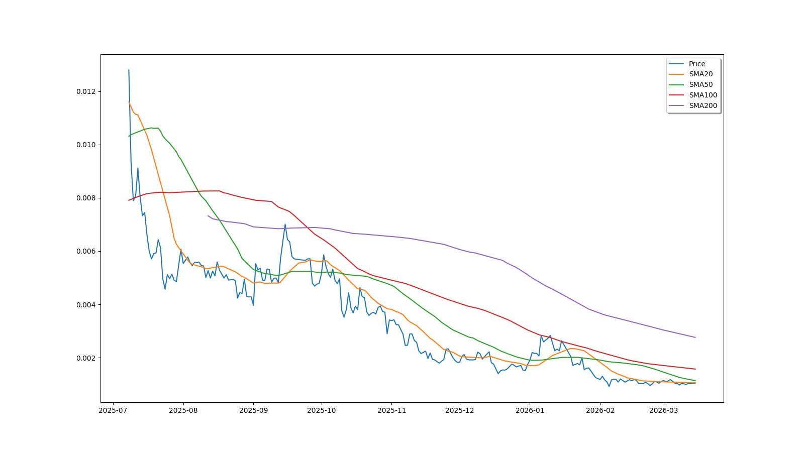 Alon Simple Moving Averages