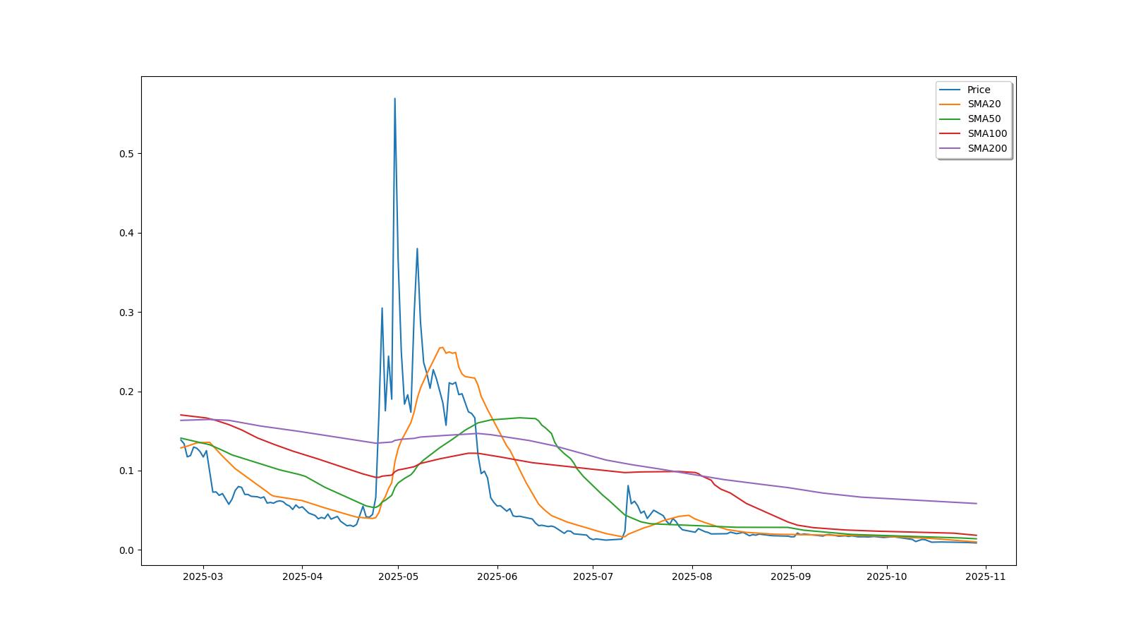 Alpaca Finance Simple Moving Averages