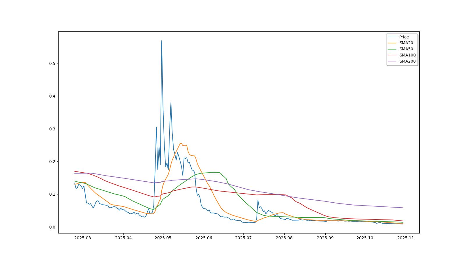 Alpaca Finance Simple Moving Averages