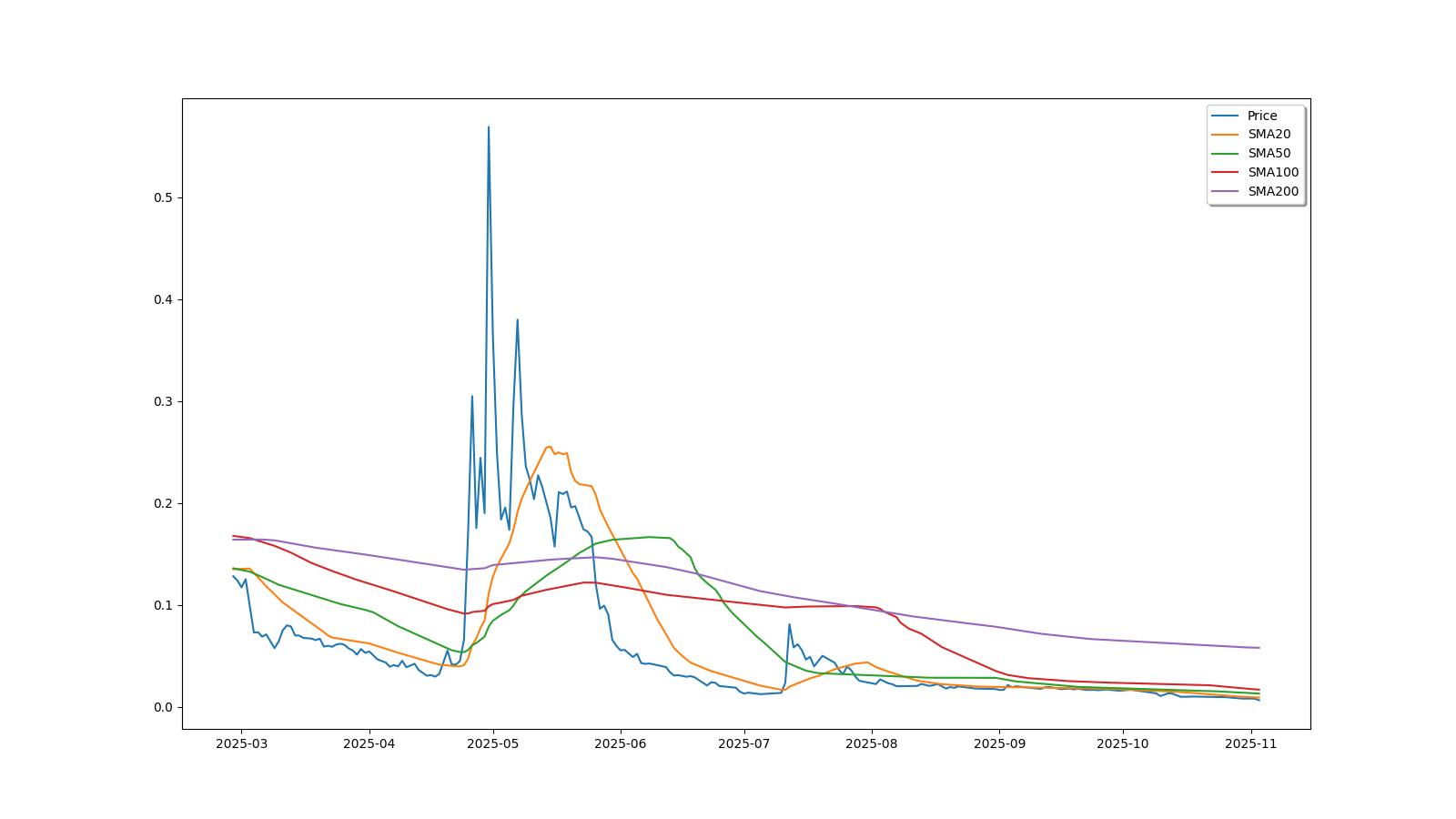 Alpaca Finance Simple Moving Averages