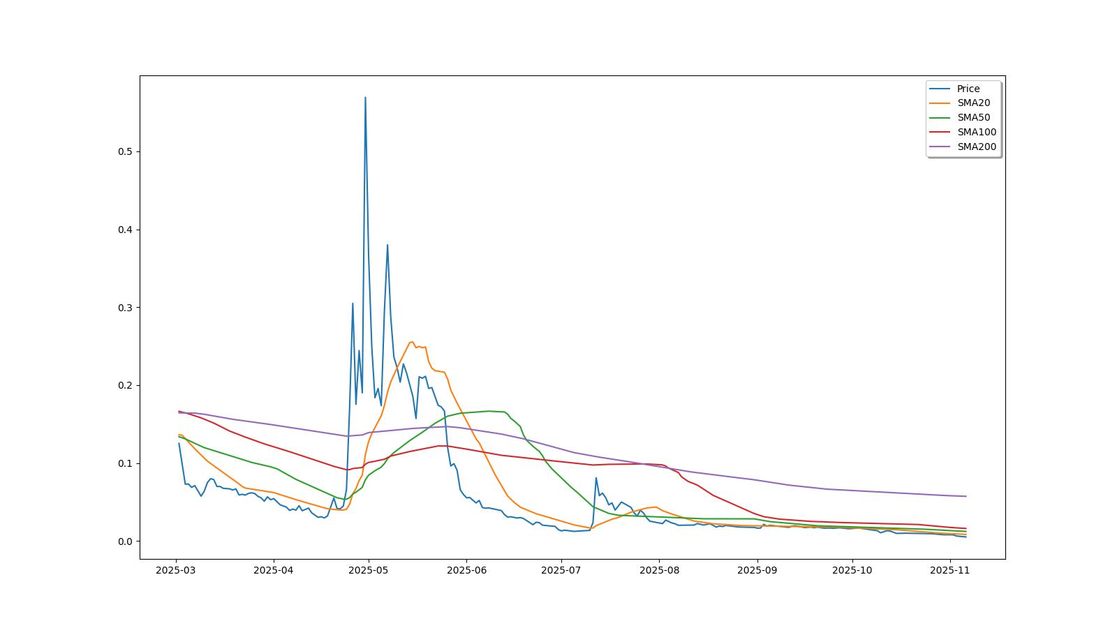 Alpaca Finance Simple Moving Averages