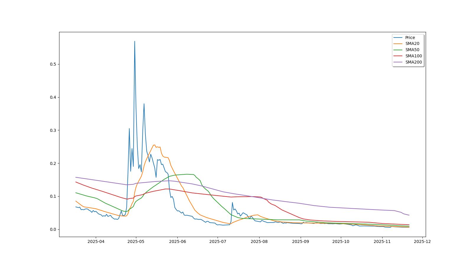 Alpaca Finance Simple Moving Averages