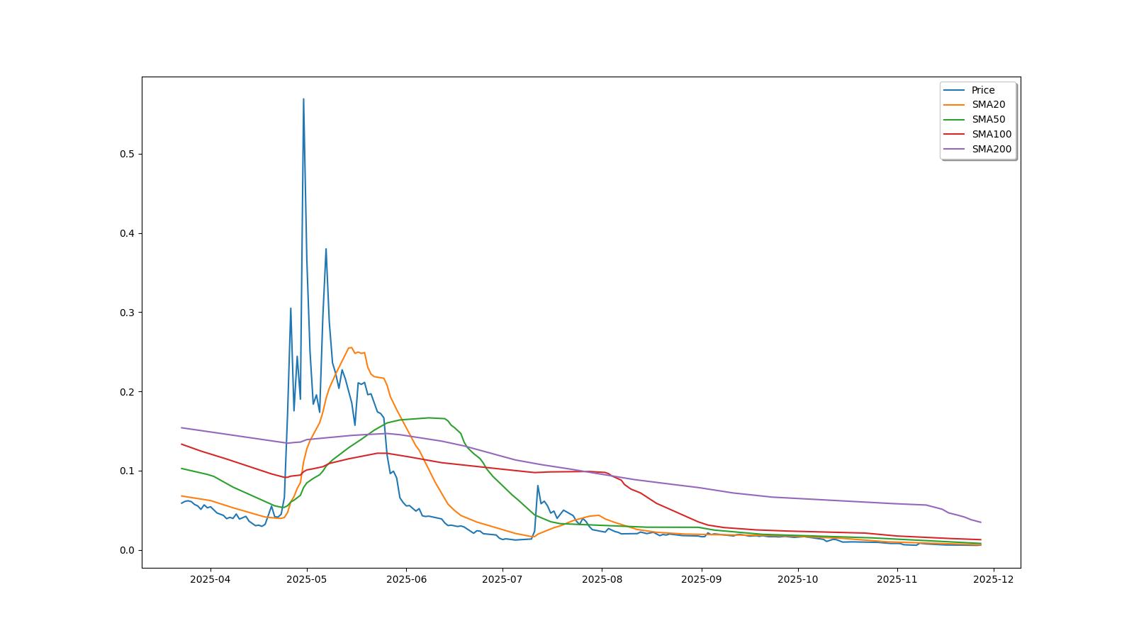 Alpaca Finance Simple Moving Averages