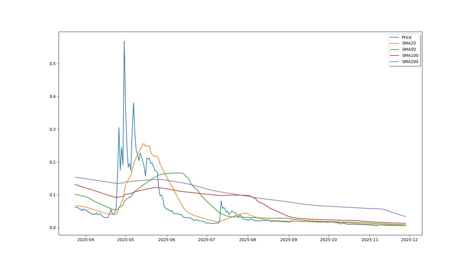 Alpaca Finance Simple Moving Averages