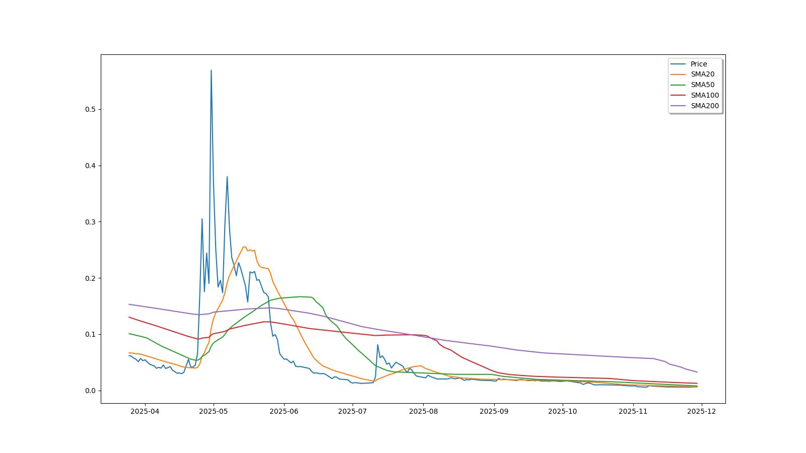 Alpaca Finance Simple Moving Averages
