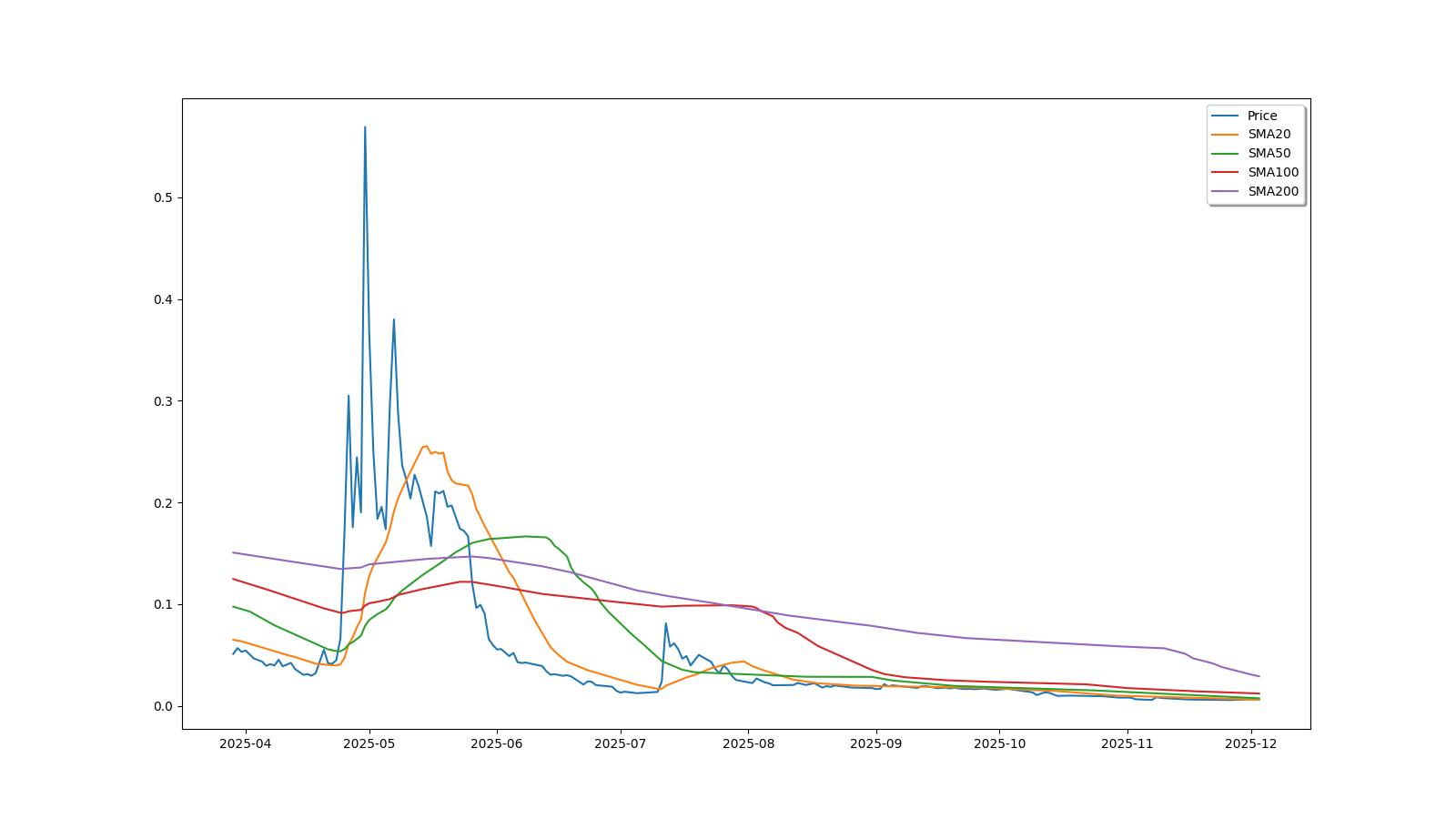 Alpaca Finance Simple Moving Averages