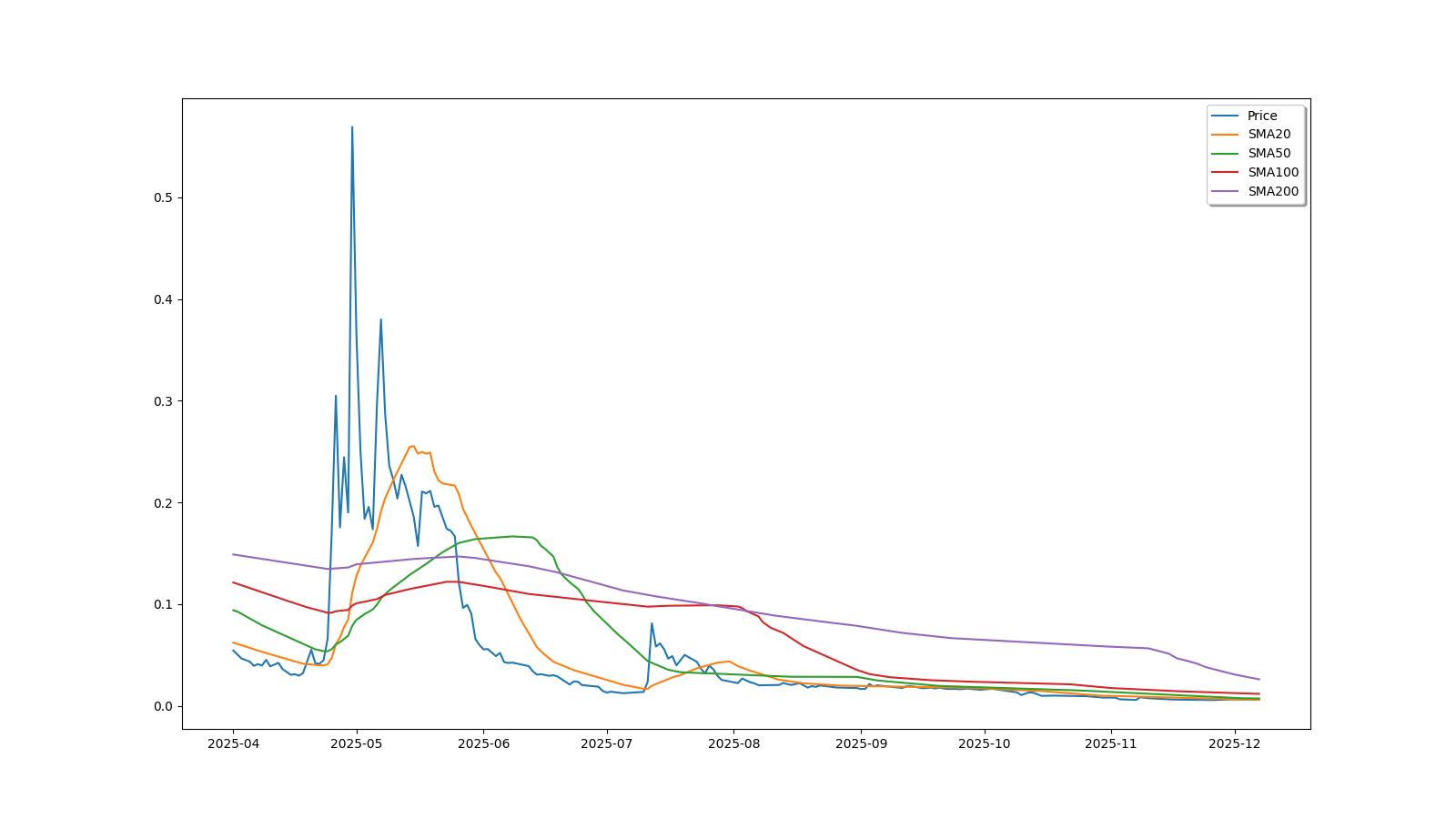 Alpaca Finance Simple Moving Averages
