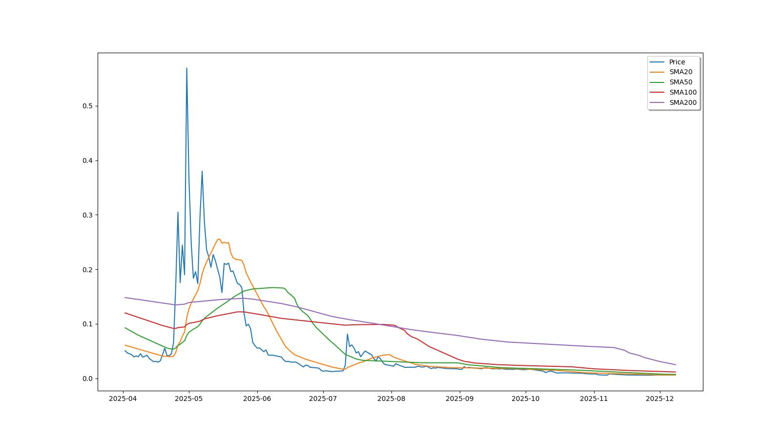Alpaca Finance Simple Moving Averages