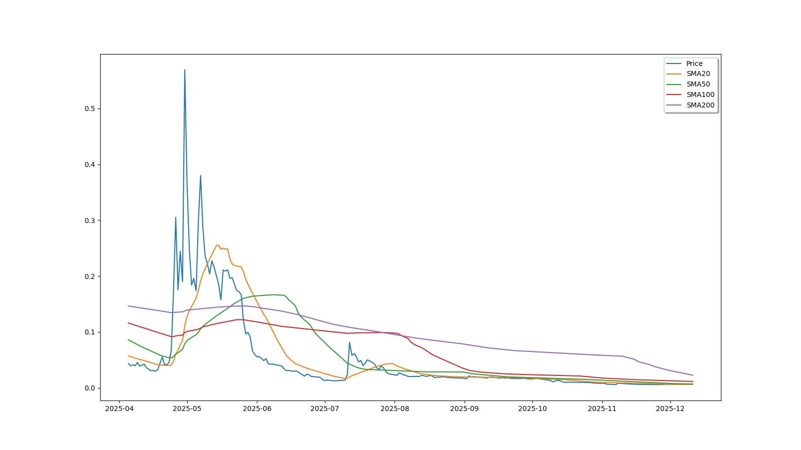 Alpaca Finance Simple Moving Averages