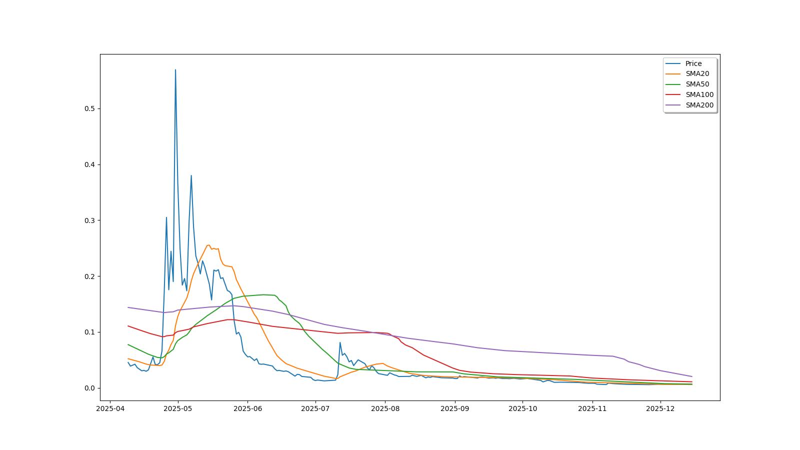 Alpaca Finance Simple Moving Averages