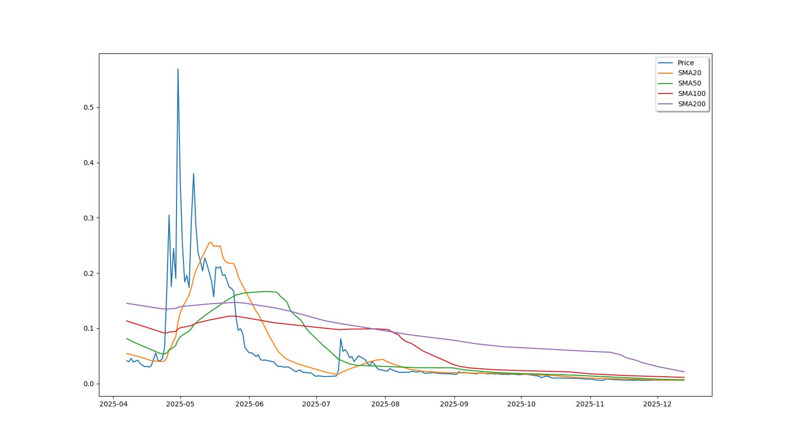 Alpaca Finance Simple Moving Averages