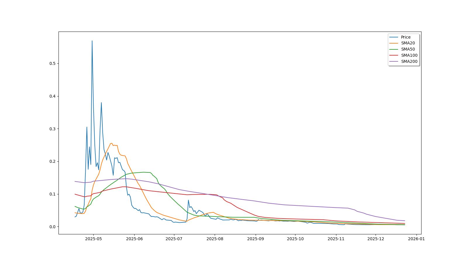 Alpaca Finance Simple Moving Averages