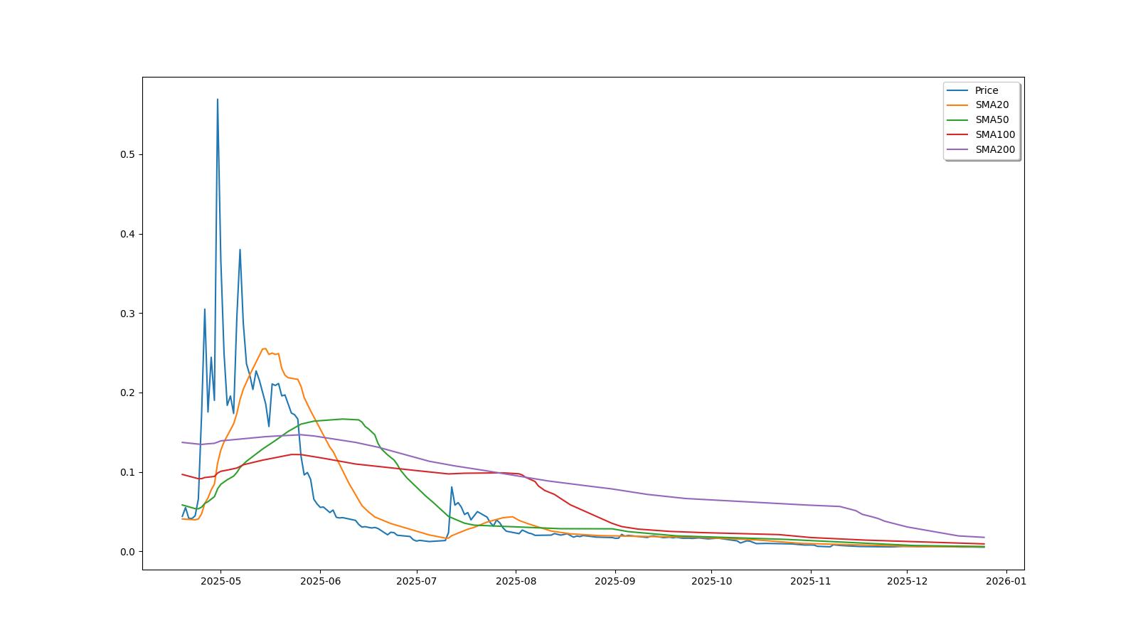 Alpaca Finance Simple Moving Averages